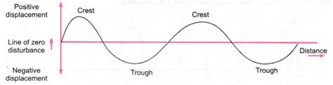 Plot The Following A Longitudinal Wave In Air On A Density Distance