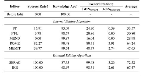 Table 6 From Potential And Challenges Of Model Editing For Social
