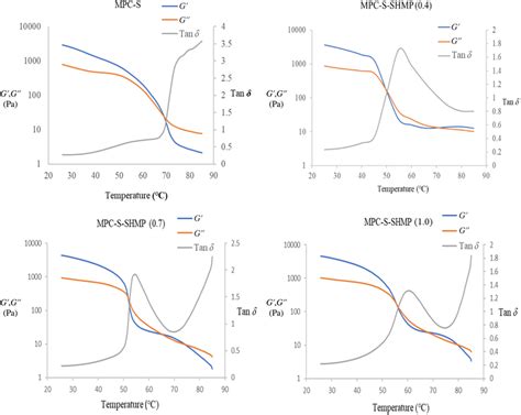 Effect Of Temperature On The Viscoelastic Properties Of 20 W W Of Download Scientific