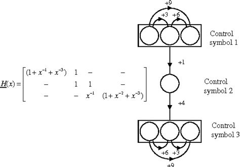 figure 1 from design of spatially coupled ldpc codes based on symbolic