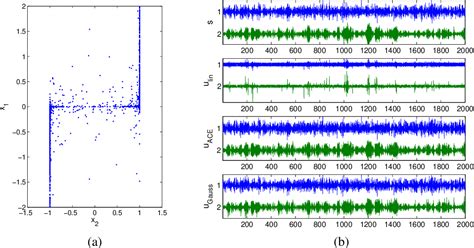figure 1 from blind separation of post nonlinear mixtures using