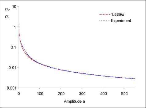 Ratio Of Phase Amplitude Noise Download Scientific Diagram