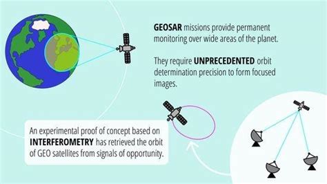 Estel Ferrer Torres On Linkedin Interferometric Orbit Determination System For Geosynchronous Sar…