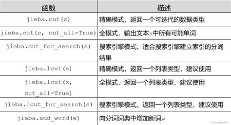 Python过滤停用词等统计word文档中文词频（大数据作业四）stopwordstxt Csdn博客