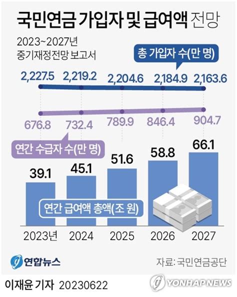 그래픽 국민연금 가입자 및 급여액 전망 연합뉴스