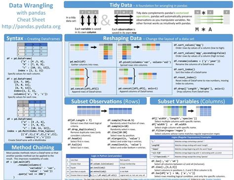 Shubham Bhatt On Linkedin Cheatsheet Pythonfordatascience Python Dataframe Pandas