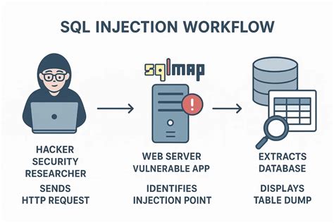 🔐 Sqlmap Automate Sql Injection Testing Like A Pro In 2025 Thnk And Grow
