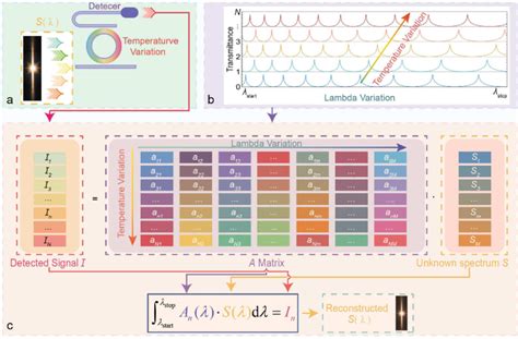 the present single microring spectrometer a schematic download
