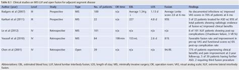 Is Lumbar Adjacent Segment Degeneration Best Treated Using Minimally Invasive Surgery Over Open