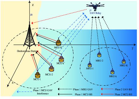 system model of maritime iot system with a uav relay download