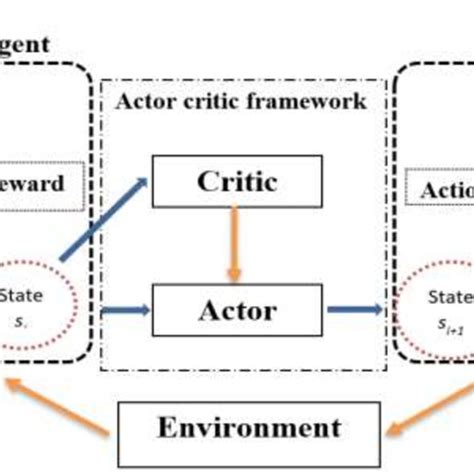 5 Actor Critic Method Framework Download Scientific Diagram