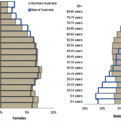 2 Age Sex Structures In 2016 For Northern Australia And The Rest Of Download Scientific