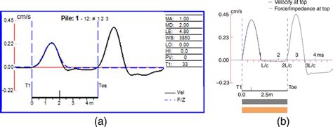 Pile 1 A Actual Data And B Simulated Data Download Scientific Diagram