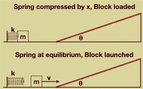 Solved A Spring With Spring Constant K Compressed By A Chegg Com