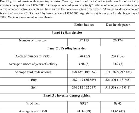 Descriptive Statistics On Our Entire Dataset And On Our Sample The