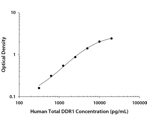 Human Total Ddr1 Duoset Ic Elisa Dyc2396 2 Randd Systems
