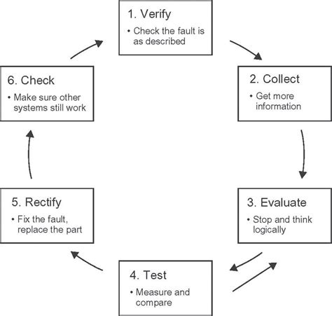 Vehicle Diagnostic Techniques Innova