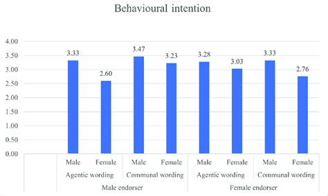 Behavioural Intention Ratings Based On Gendered Content And