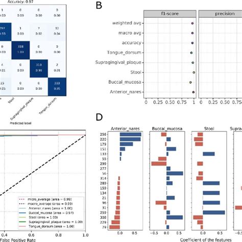 Visualizations For The Optimized Model The Heatmap For Confusing Download Scientific Diagram