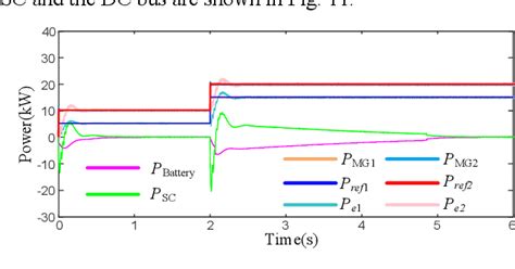 Figure 10 From A Dual Level Control Architecture Of Distribution