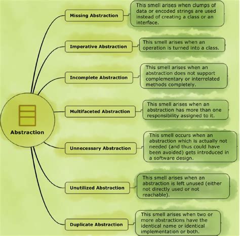 Abstraction Refactoring Bahasa Indonesia