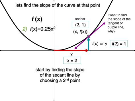 Ppt The Slope Of A Tangent Line To A Curve Or The Slope At A Point