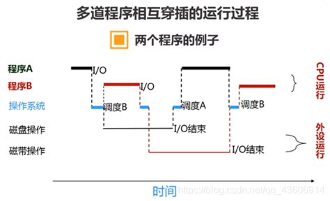 单道批处理系统，多道批处理系统，分时系统比较（概念，特点，优缺点） 单道批处理和多道批处理的区别 csdn博客