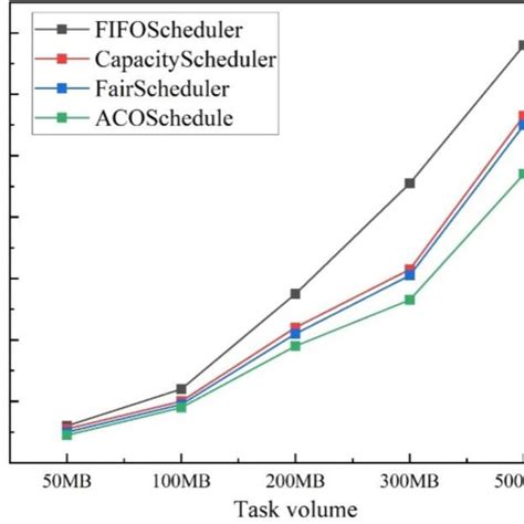 Comparison Of Scheduling Algorithms For Heterogeneous Clusters