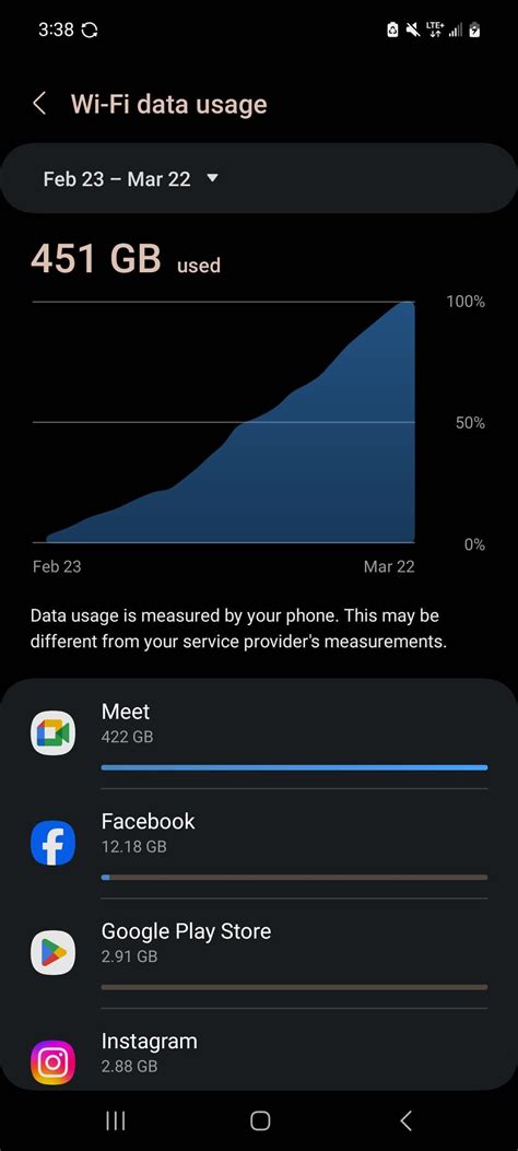 What Does This Graph Mean In My Wifi Usage Settings Rsamsunggalaxy