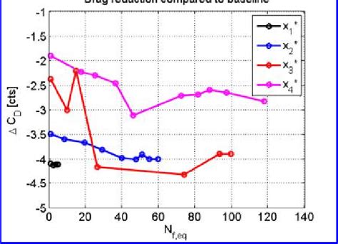Convergence Histories Of The Optimization Runs The Upper Row Of Graphs Download Scientific