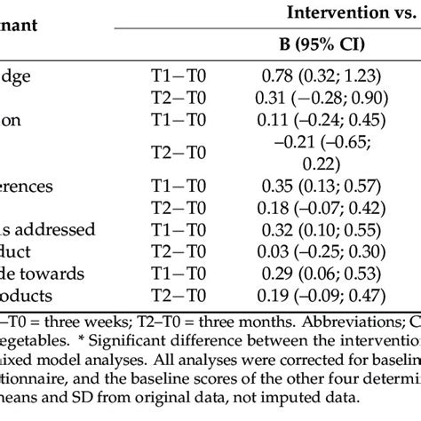 Estimated Treatment Effects After Multiple Imputation N 192 Download Scientific Diagram