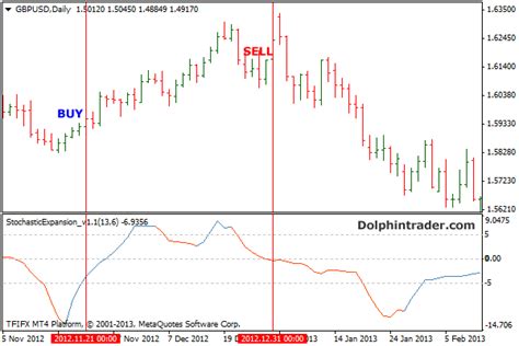 Stochastic Expansion Metatrader 4 Indicator