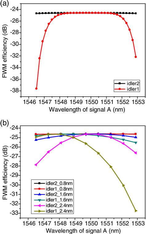 Fwm Efficiency Comparison A When Signal B Is Fixed At 15497 Nm And