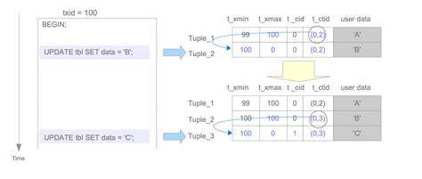 Postgresql Internal Concurrency Control