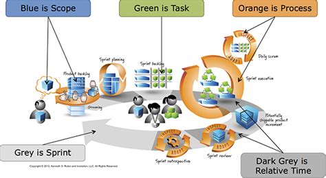 Blog Scrum In Pictures How To Interpret The Visual Agilexicon