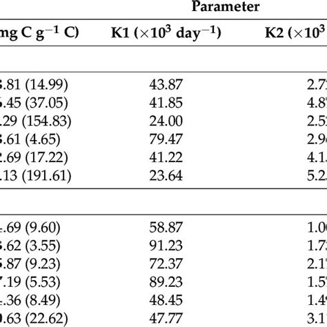 Values Of The Parameters Obtained For The Carbon Mineralization Model