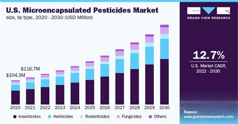 Microencapsulated Pesticides Market Share Report 2030
