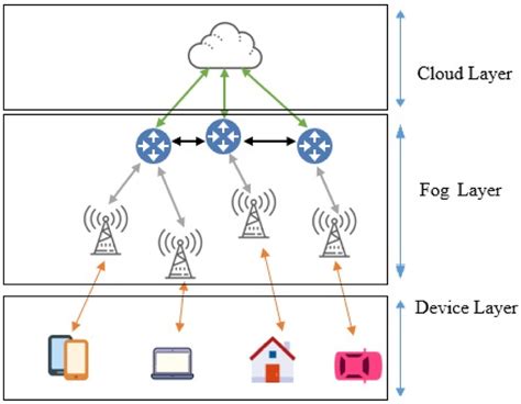 Computation Environment Architecture Download Scientific Diagram