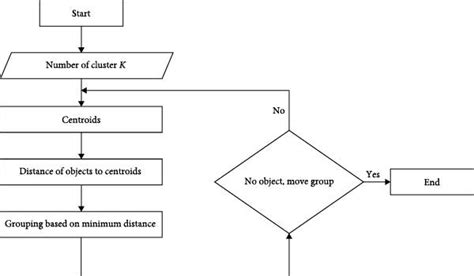 Process Flow Diagram Of The K Means Algorithm Download Scientific Diagram