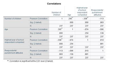 Solved The Dataset Gss Correlation Sav Contains Data From Chegg Com