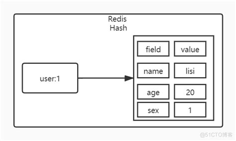 redis hash 的使用需要注意什么问题 redis hash应用 mob6454cc6c40c9的技术博客 51cto博客