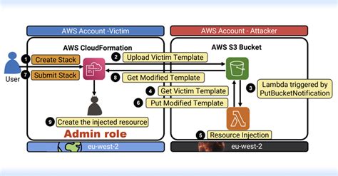 Experts Uncover Severe Aws Flaws Leading To Rce Data Theft And Full Service Takeovers