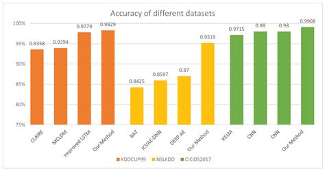 A Network Intrusion Detection Model Based On Bilstm With Multi Head