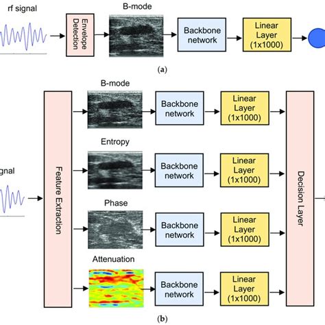 Architectures Of Cnn Based Deep Learning Networks A Traditional