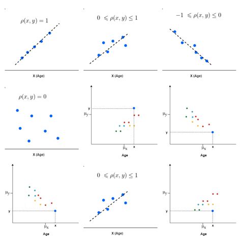 Covariance And Correlation AI ML Analytics