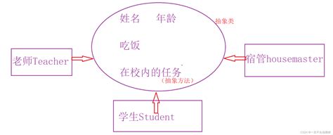 java面向对象【详解三】—— 抽象类 接口 内部类 抽象类 接口和内部类 csdn博客