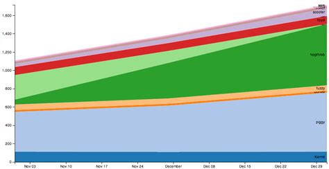Javascript Novice D Stacked Area Graph Stack Overflow
