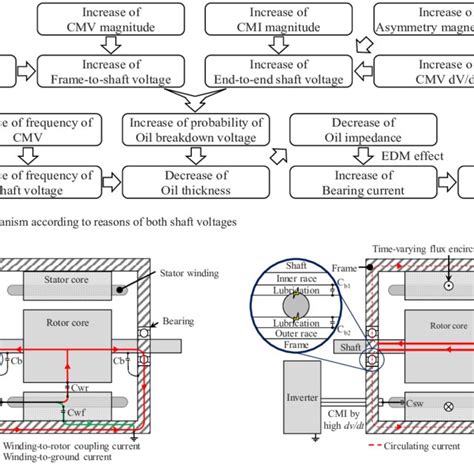 Pdf Frame To Shaft Voltage And End To End Shaft Voltage Analysis According To Eccentricity In