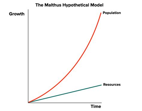 Malthus Had It Backwards Human Progress