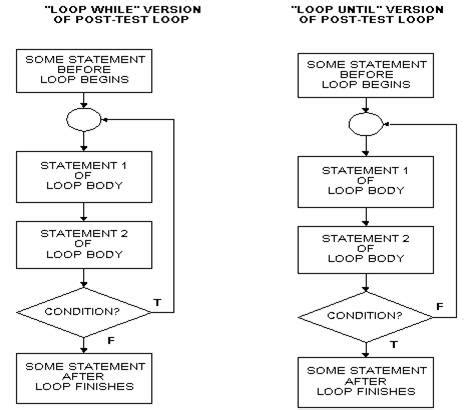 Bicara Teknologi Maklumat Differences Between Do Until And Do While
